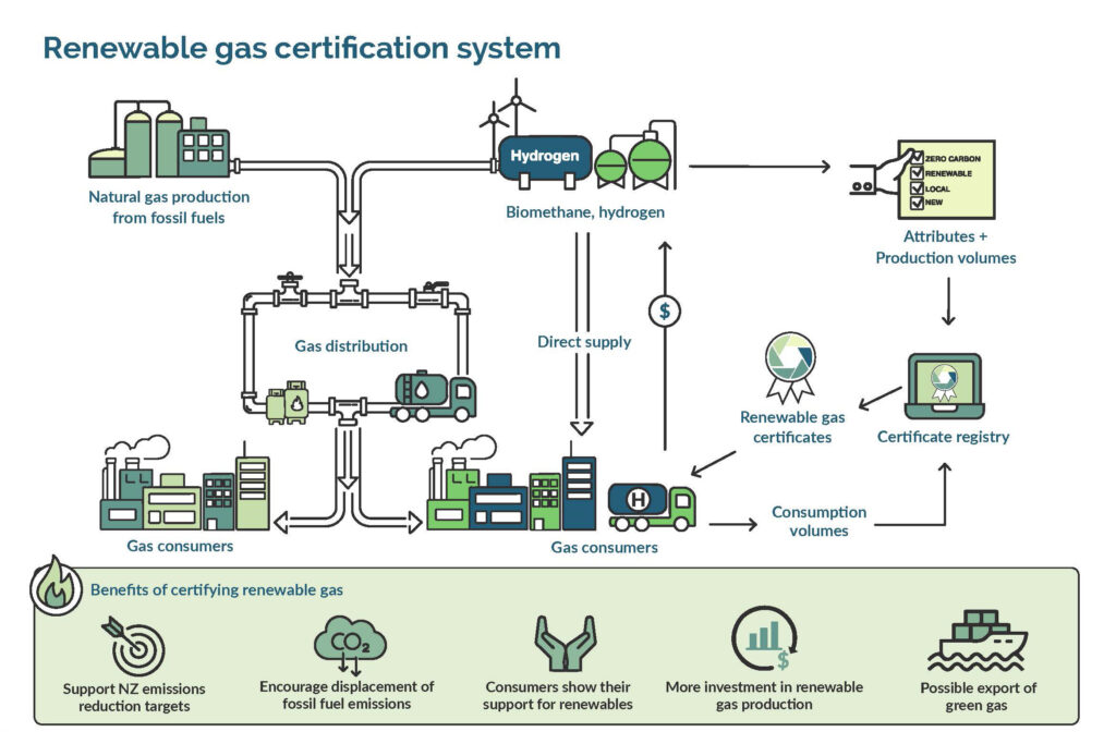 Renewable Gas Certification System | BraveTrace