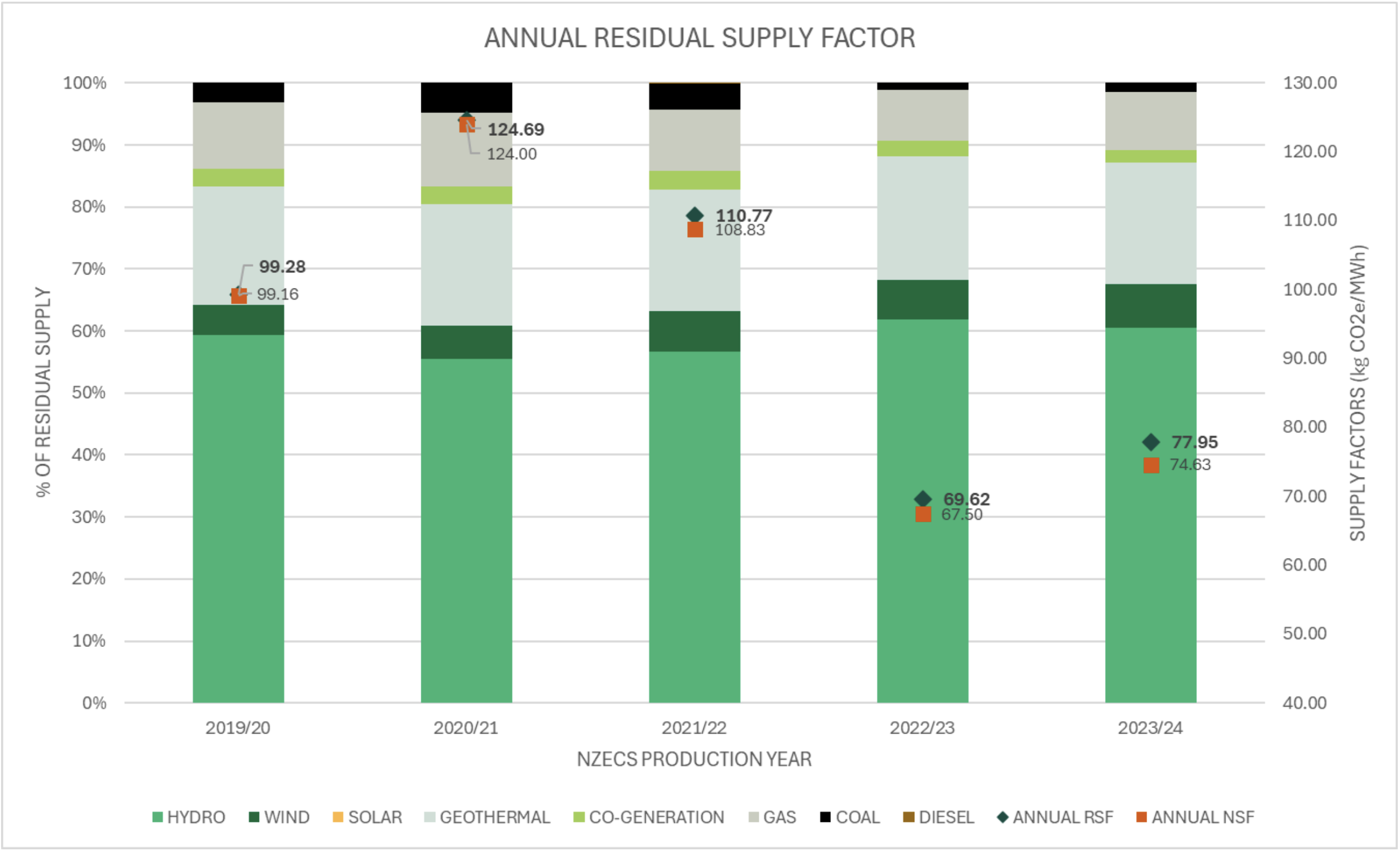 Residual Supply Mix | BraveTrace