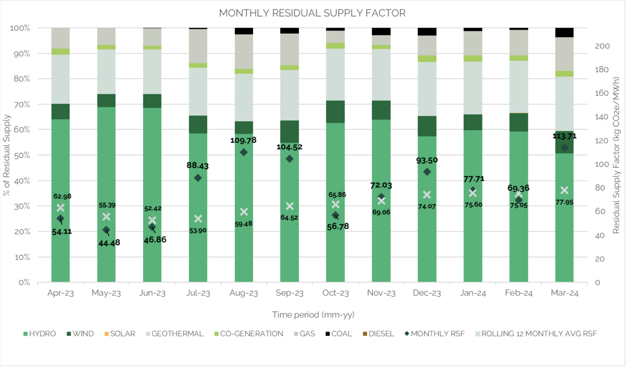 Residual Supply Mix | BraveTrace